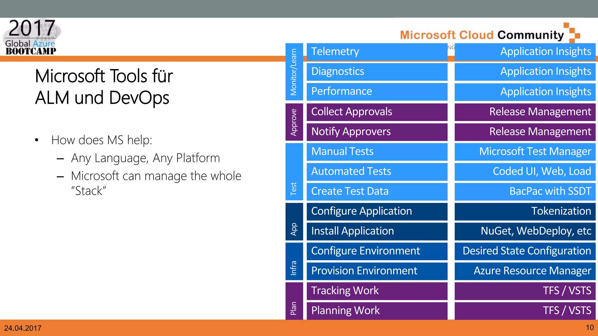 CI and CD with Visual Studio Team Services and Azure | PPT