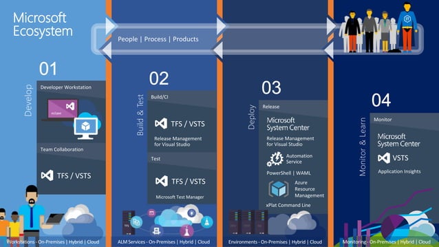 CI and CD with Visual Studio Team Services and Azure | PPT