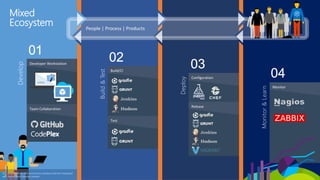 CI and CD with Visual Studio Team Services and Azure | PPT