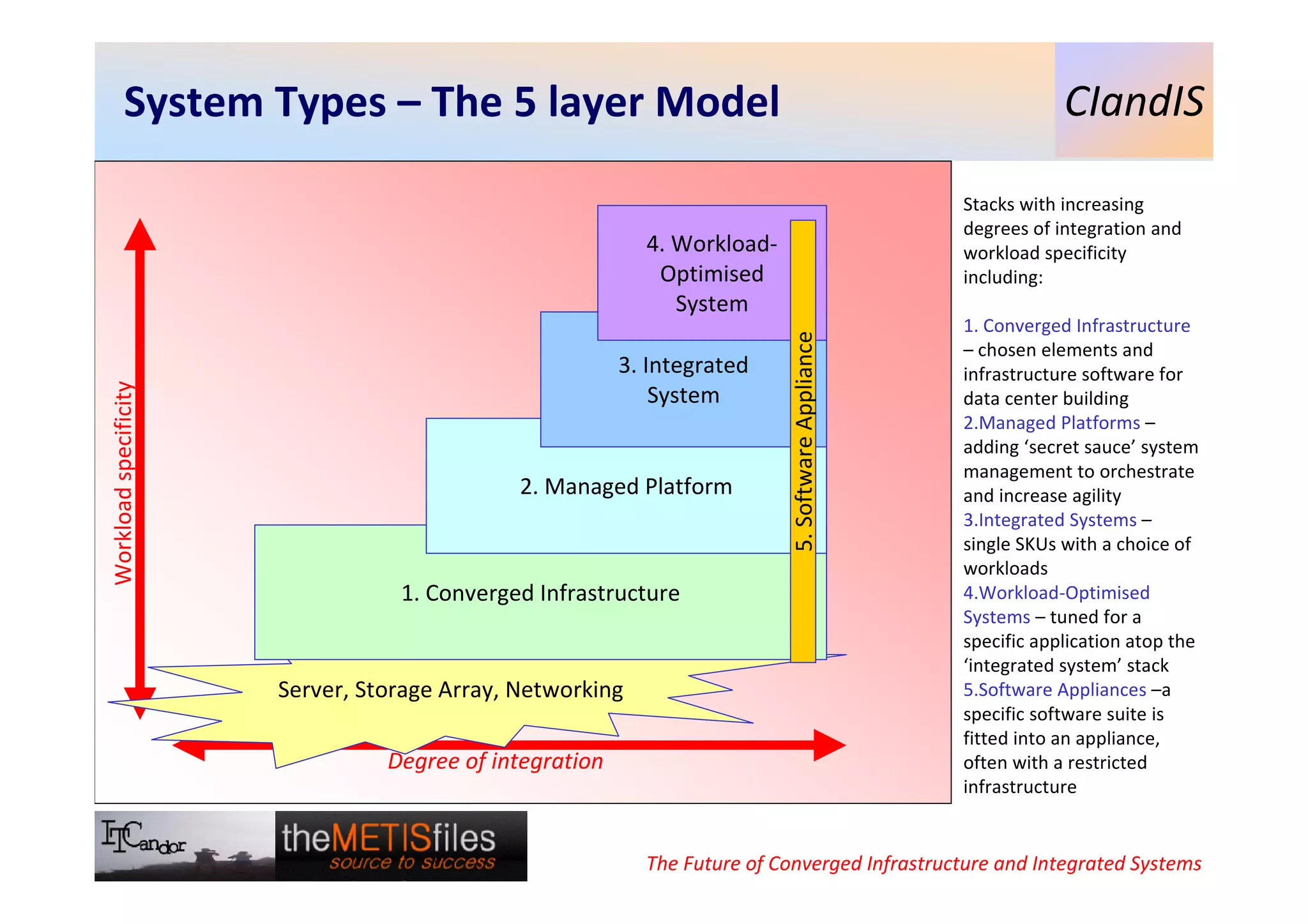 Converged Infrastructure and Integrated Systems Futures | PDF | Cloud Computing | Internet