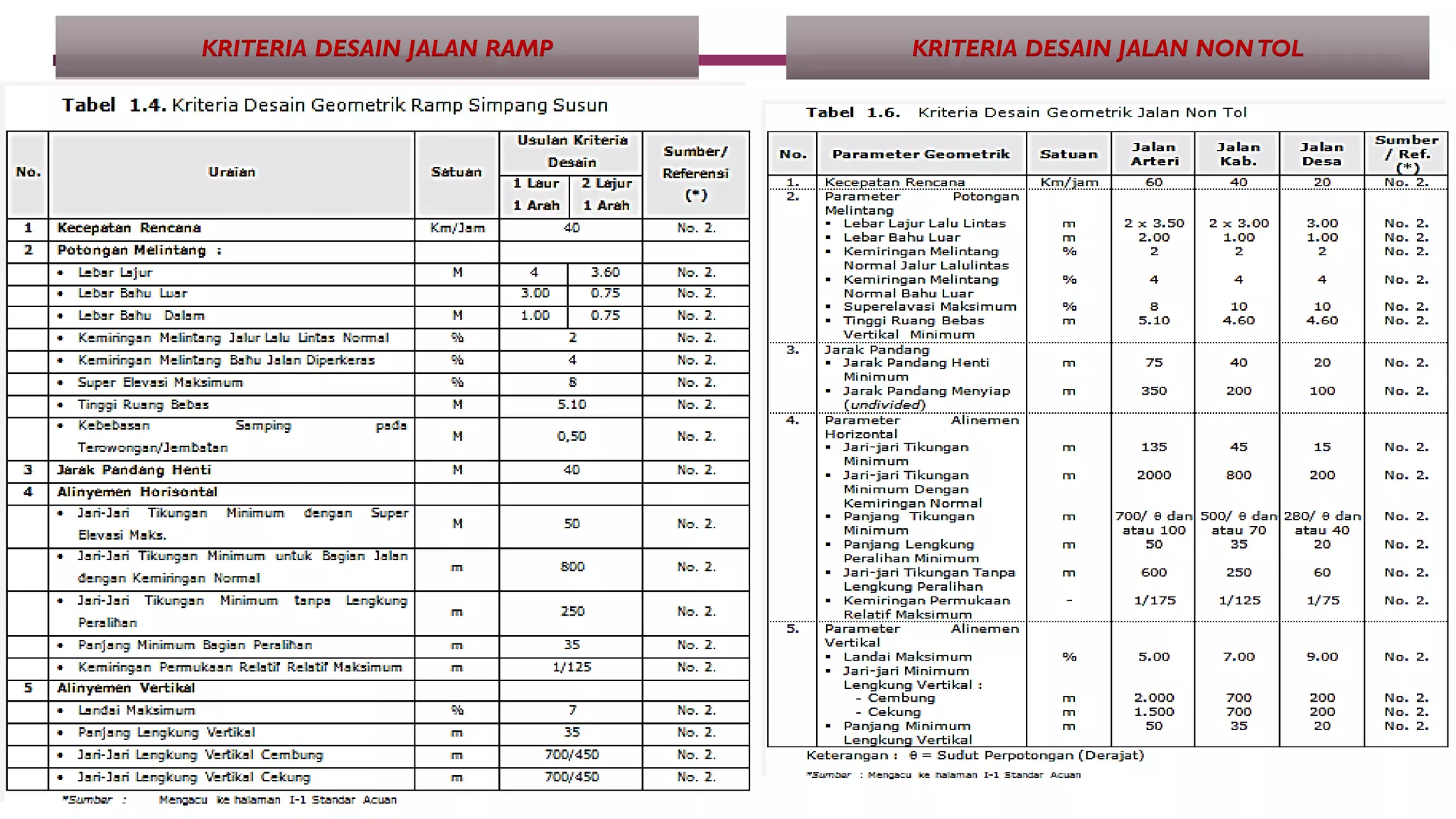 DED Rute Jalan TOL Padalarang Cianjur | PDF