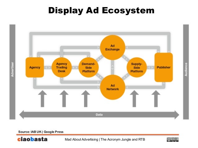 RTB and Digital Ad Ecosystem from the publishers side. Ciaobasta, mad…