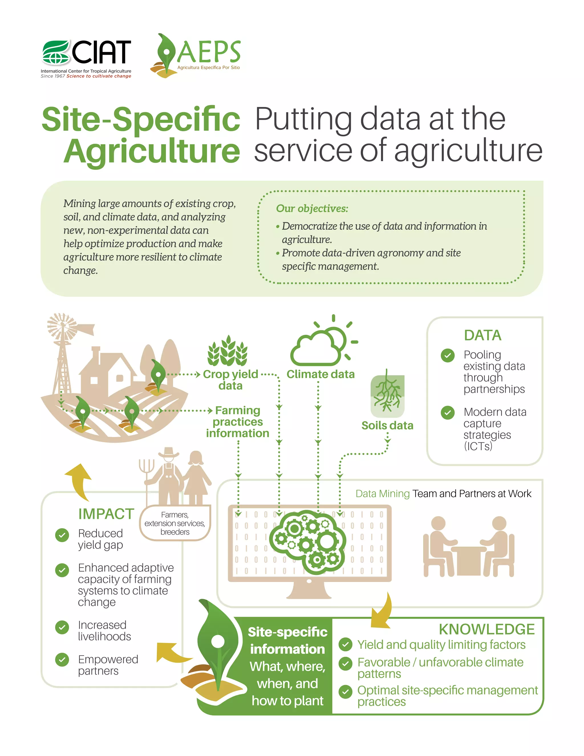 Site-Specific agriculture: Putting data at the service of agriculture | PDF