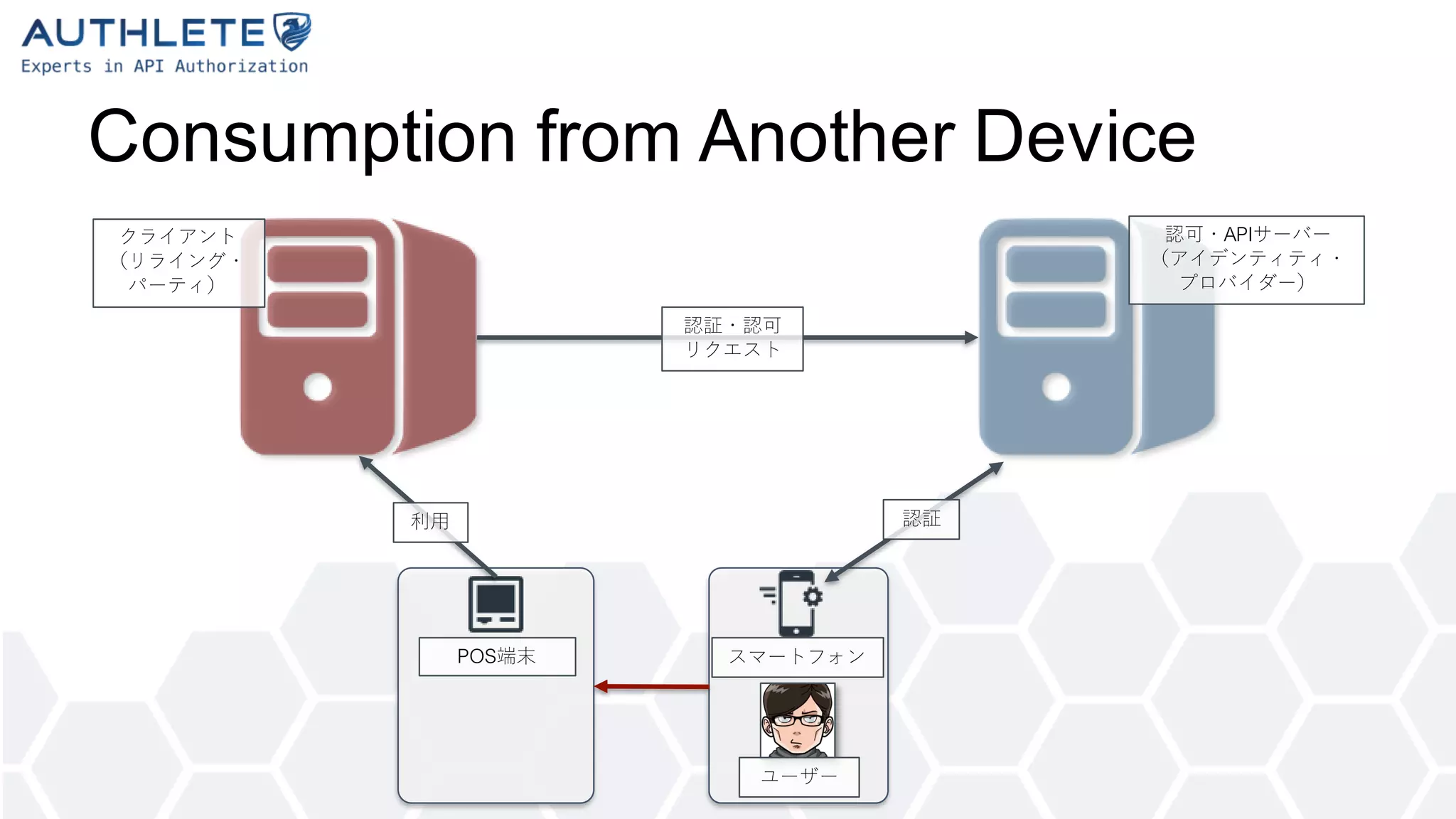 CIBA (Client Initiated Backchannel Authentication) の可能性 #authlete #api ...
