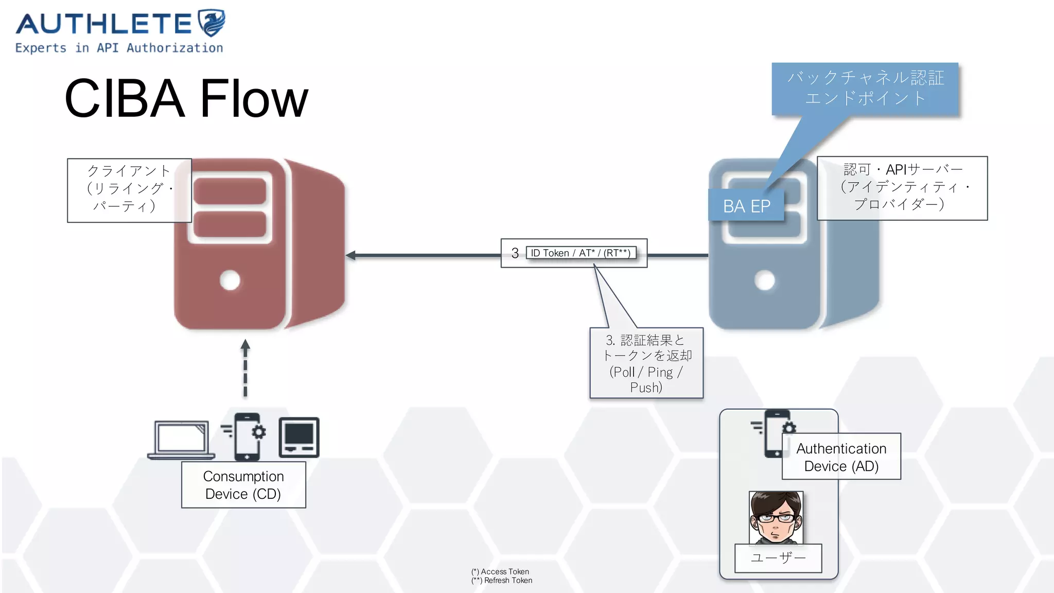 CIBA (Client Initiated Backchannel Authentication) の可能性 #authlete #api ...