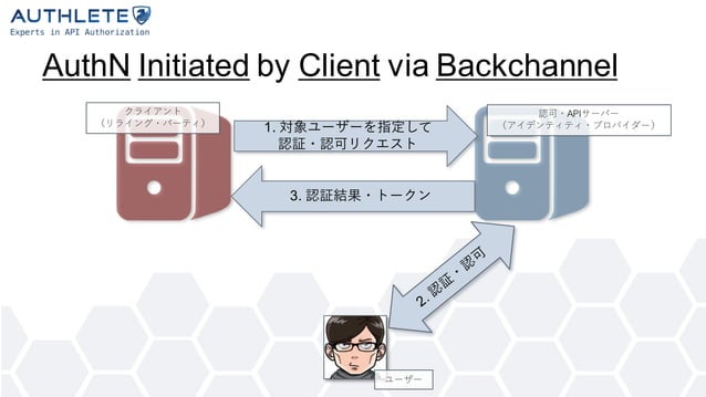 CIBA (Client Initiated Backchannel Authentication) の可能性 #authlete #api ...