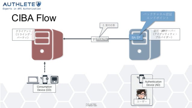 CIBA (Client Initiated Backchannel Authentication) の可能性 #authlete #api #oauth #openid #oidc # ...