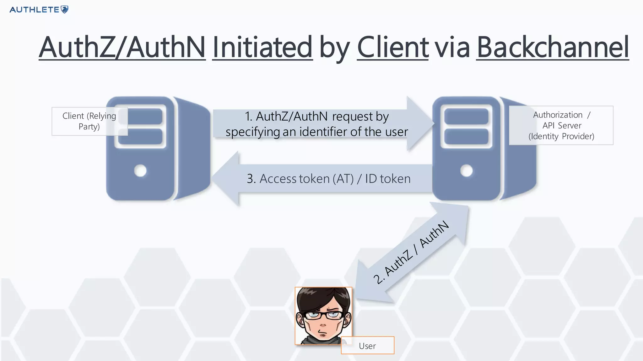Client Initiated Backchannel Authentication (CIBA) and Authlete’s Approach | PPT