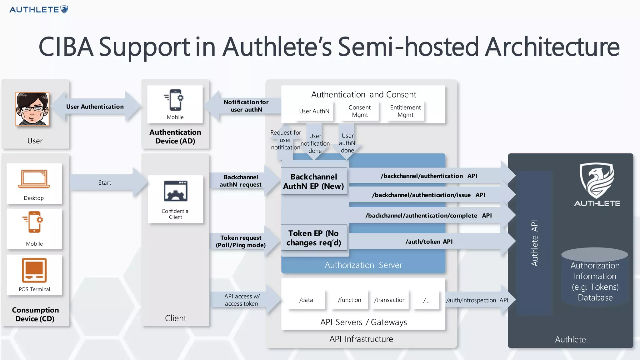 Client Initiated Backchannel Authentication (CIBA) and Authlete’s ...