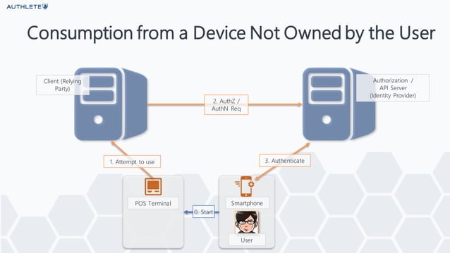 Client Initiated Backchannel Authentication (CIBA) and Authlete’s ...