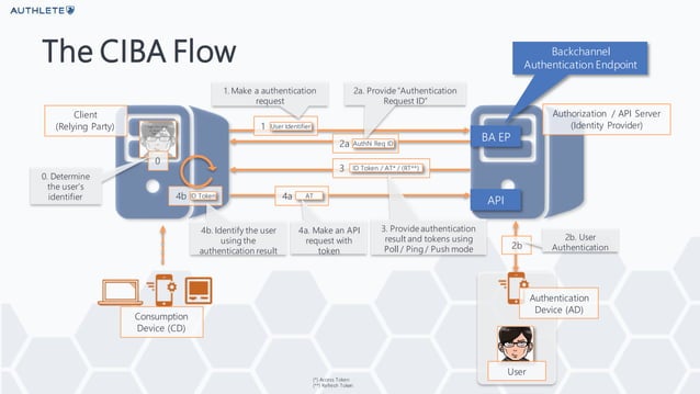 Client Initiated Backchannel Authentication (CIBA) and Authlete’s ...