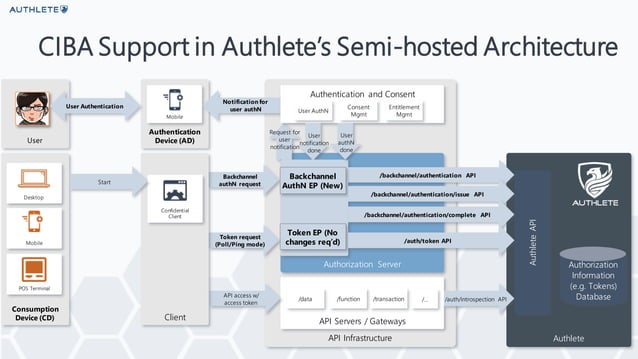 Client Initiated Backchannel Authentication (CIBA) and Authlete’s ...