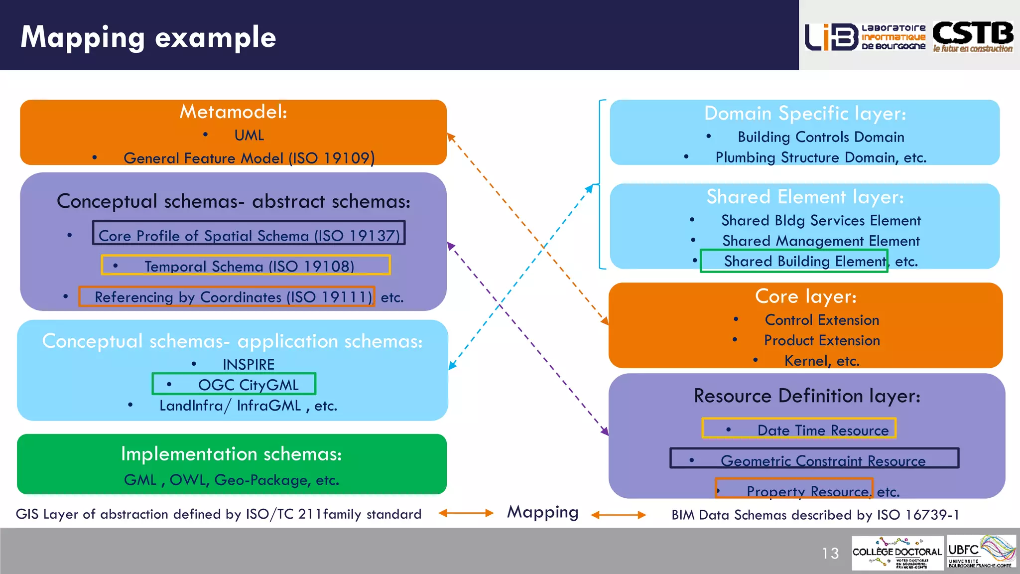 [Cib]achieving interoperability between bim and gis final | PPT
