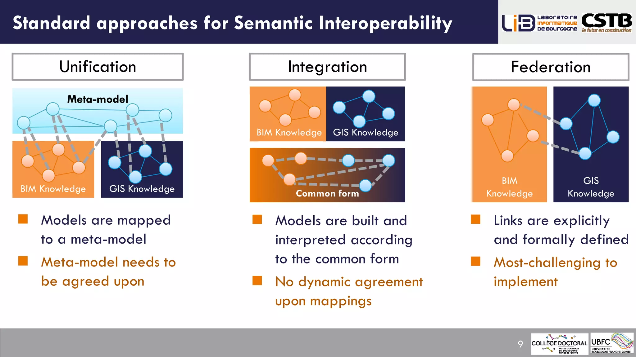 [Cib]achieving interoperability between bim and gis final | PPT