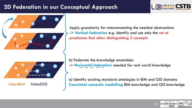 [Cib]achieving interoperability between bim and gis final | PPT
