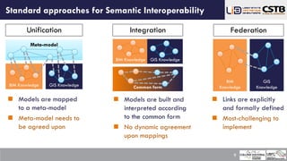 [Cib]achieving interoperability between bim and gis final | PPT
