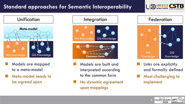 [Cib]achieving interoperability between bim and gis final | PPT