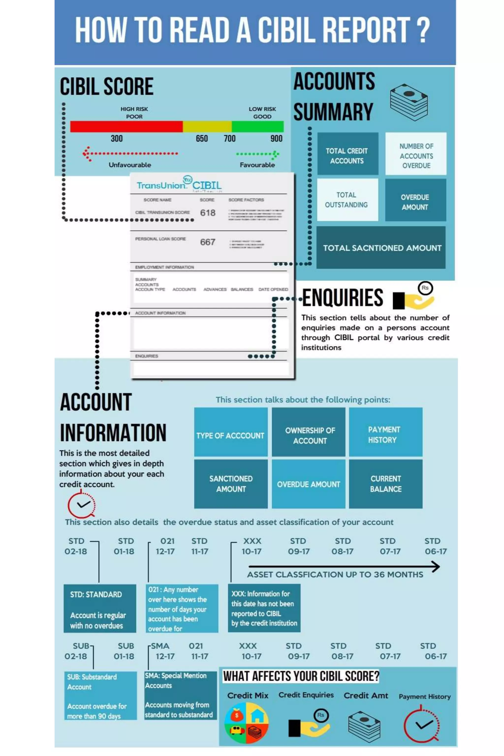 Cibil infographic | PDF