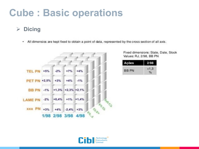 Business Intelligence and Multidimensional Database | PPT