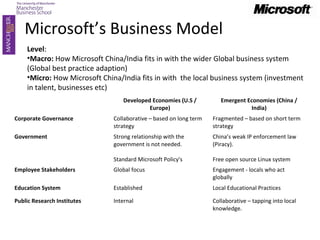 International Business Microsoft | PPT