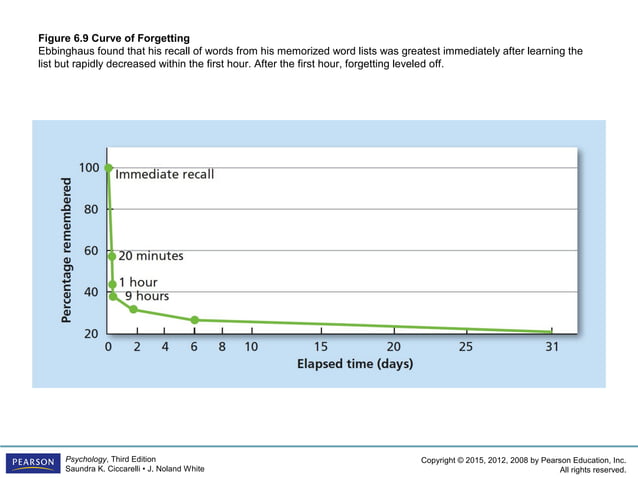 PSYC1101 - Chapter 6, 4th Edition PowerPoint