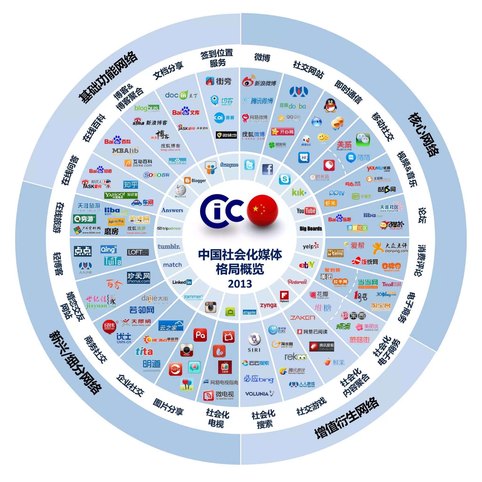 Cic china social media landscape 2013 | PDF | Social Networking | Internet