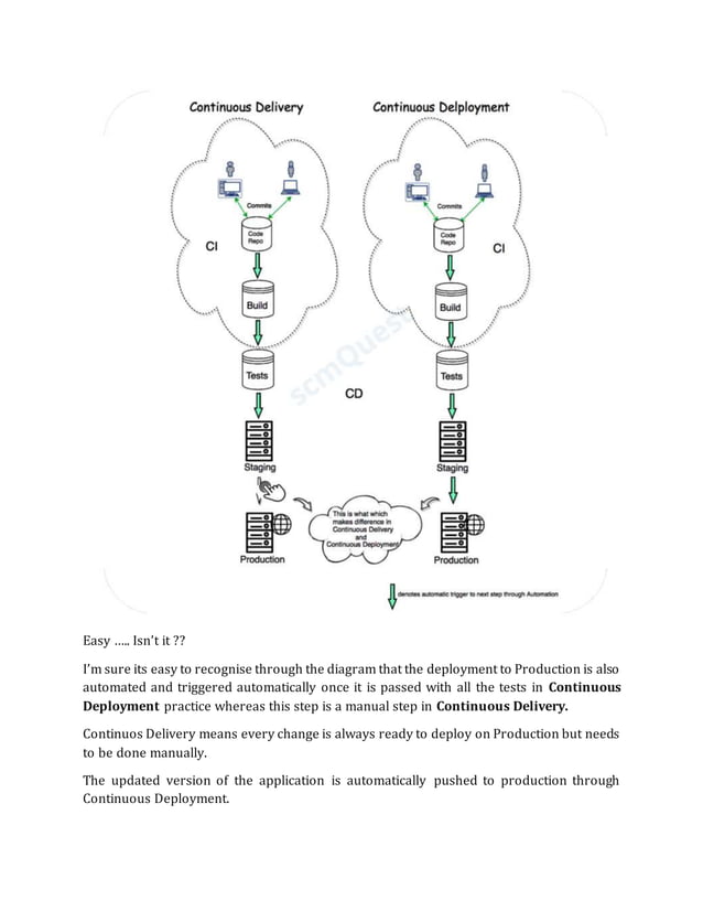 Continuous Integration Vs Continuous Delivery Vs Continuous Deployment Docx Web Development