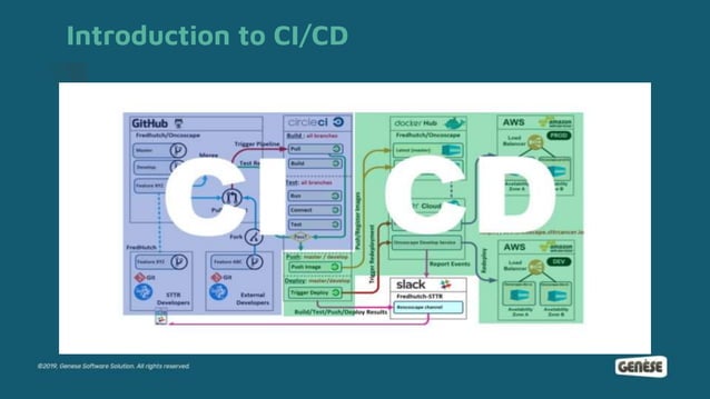 CI/CD using CodeCommit CodeBuild CodeDeploy CodePipeline | PPT