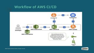 CI/CD using CodeCommit CodeBuild CodeDeploy CodePipeline | PPTX | Cloud Computing | Internet