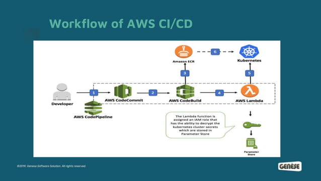CI/CD using CodeCommit CodeBuild CodeDeploy CodePipeline | PPT