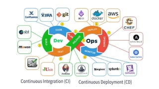 Cicd | PPTX | Computer Software and Applications | Computing