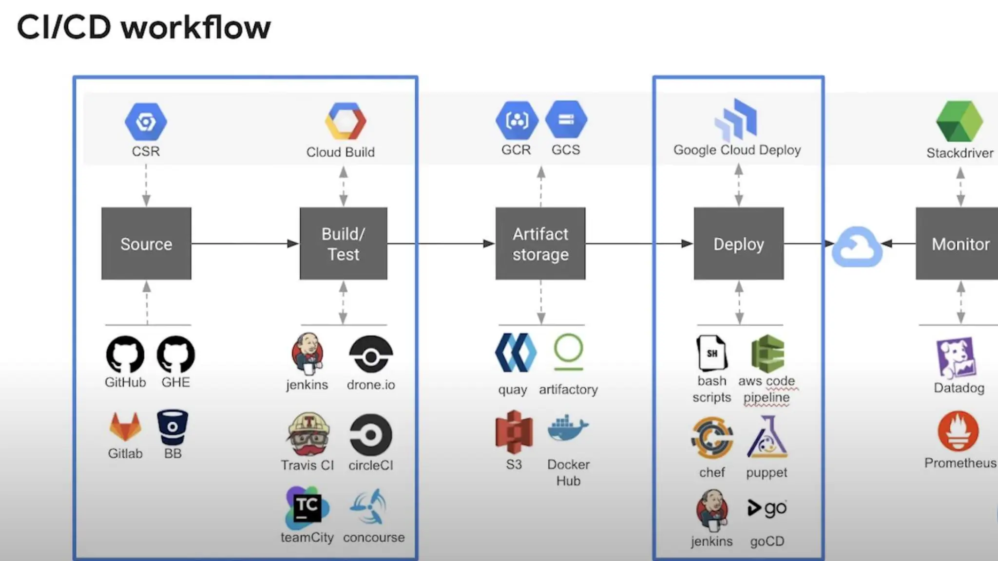 CI, CD -Tools to integrate without manual intervention | PPT