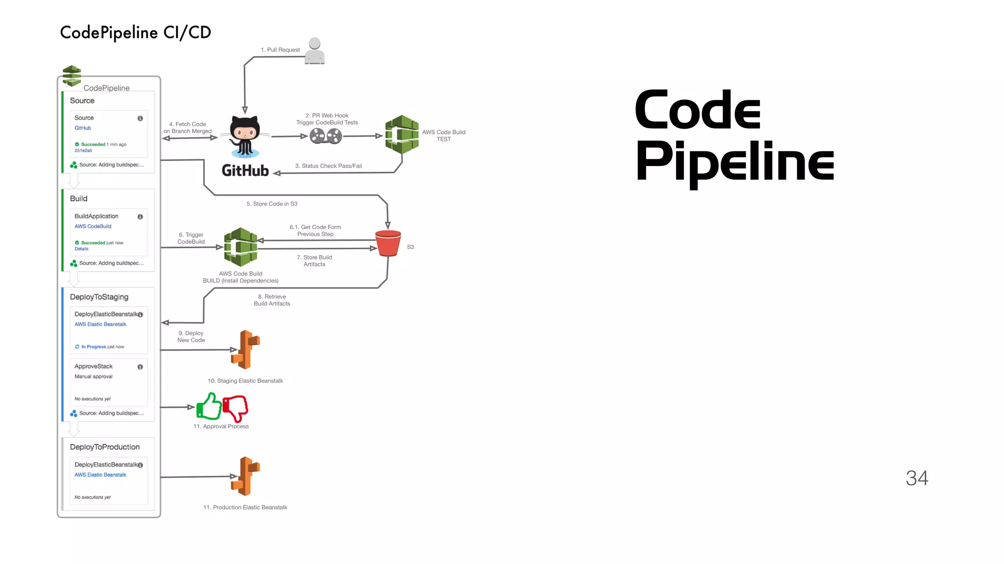 Building a CI/CD Pipeline for PHP apps | PDF