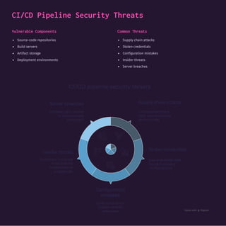DevOps and CI/CD Security-Best-Practices | PPT