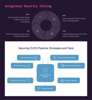 DevOps and CI/CD Security-Best-Practices | PDF