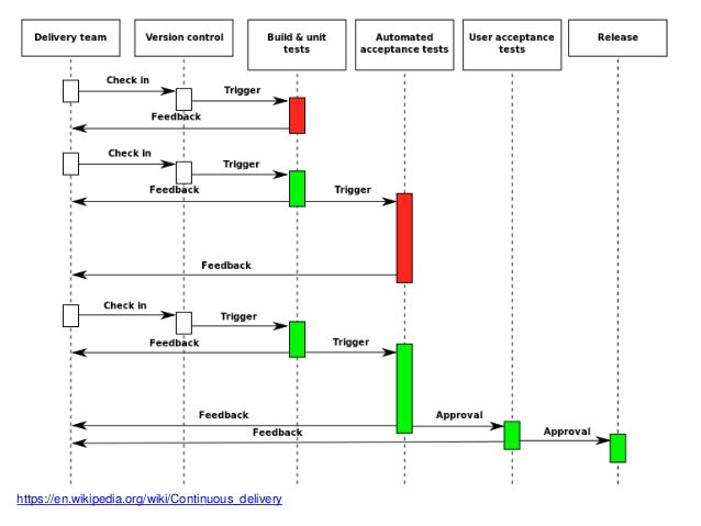 CI, CD, CT, Deploy, IaaS, DevOps, Stage