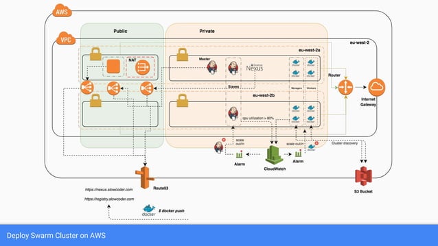 Build a Docker Swarm cluster on AWS | PPT