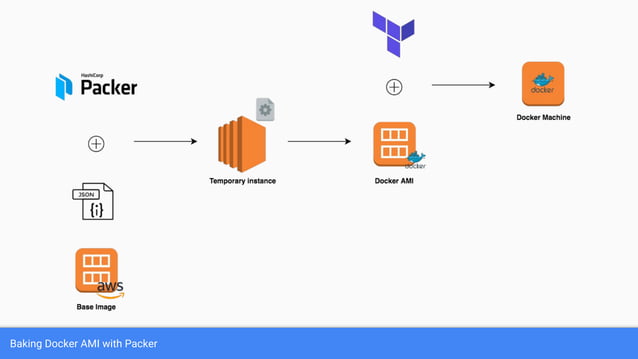 Build a Docker Swarm cluster on AWS | PPT