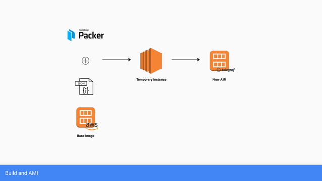 Build An Aws Vpc Using Infrastructure As Code Ppt 3435