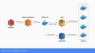 Build a CI/CD pipeline for Dockerized Microservices in AWS | PPT