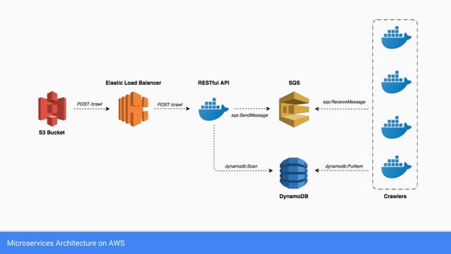 Build a CI/CD pipeline for Dockerized Microservices in AWS | PPT