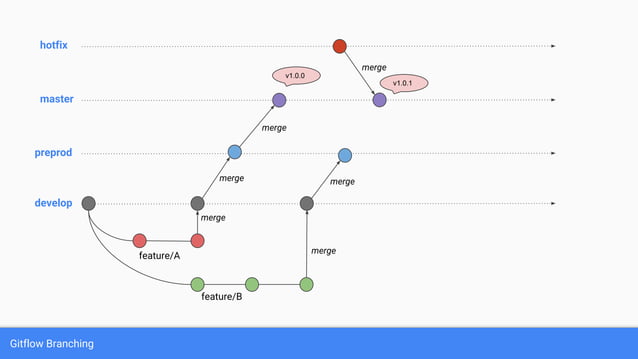 Build a CI/CD pipeline for Dockerized Microservices in AWS | PPT