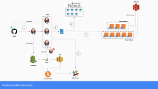 Build a CI/CD pipeline for Dockerized Microservices in AWS | PPT