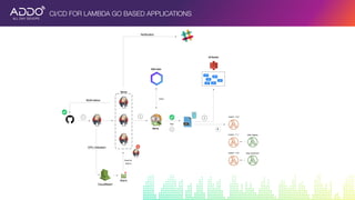 CI/CD for Serverless Applications on AWS | PPT