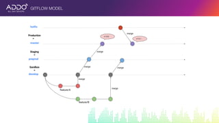 CI/CD for Serverless Applications on AWS | PPT