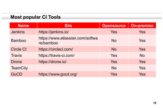CI/CD Overview | PPTX