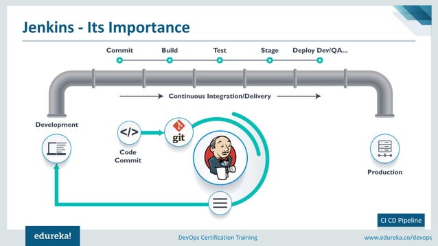 CI CD Pipeline Using Jenkins | Continuous Integration and Deployment | DevOps Tutorial | Edureka ...