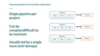 CICD Pipelines for Microservices Best Practices | PDF