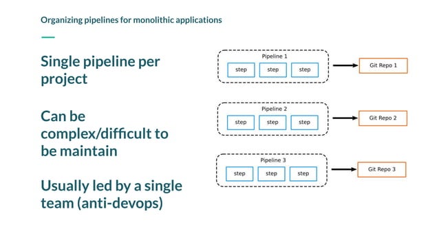 CICD Pipelines for Microservices Best Practices | PDF