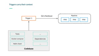CICD Pipelines for Microservices Best Practices | PDF